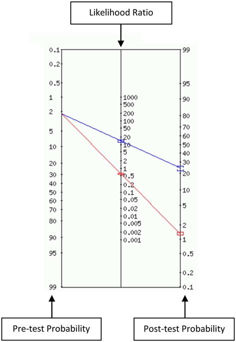 Likelihood Ratio Nomogram This Nomogram Illustrates How A Likelihood Download Scientific