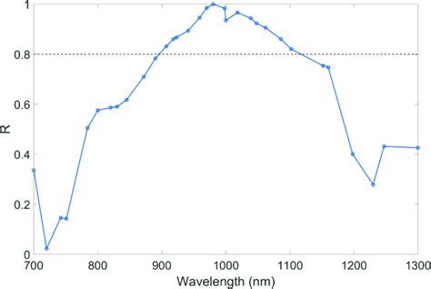 Correlation Coefficients R Between The Intensity Distribution Matrix