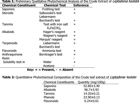 Table 1 From Phytochemical Composition And Antitrypanosomal Activity Of