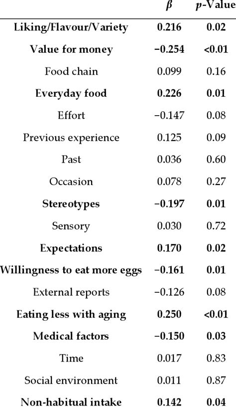 Outcomes Of The Multiple Linear Regression Model Assessing The Effect Download Scientific