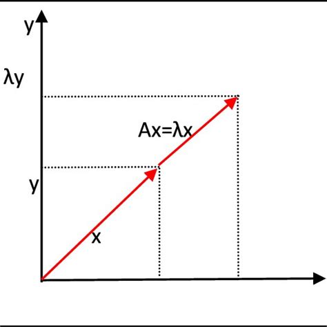 Eigenvector X And Eigenvalue λ Download Scientific Diagram