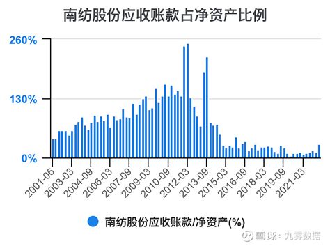 一次看完南纺股份财务分析 南纺股份sh600250 南纺股份年度收入，2021期数据为826亿元。 南纺股份年度收入同比，2021期