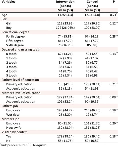 Demographic Information Of The Intervention And Control Group Samples