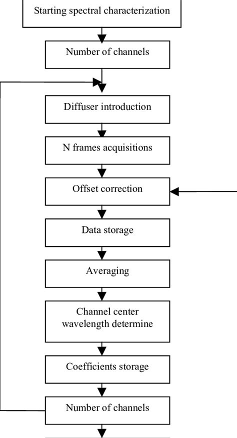 Algorithm For Spectral Data Preprocessing Download Scientific Diagram