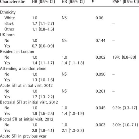 Predictors Of Hiv Seroconversion Among Men Who Have Sex With Men Msm