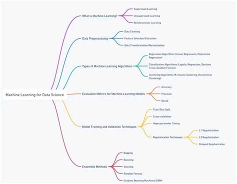 Machine Learning Flowchart For Data Science Surya Prakash Posted On