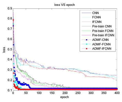 Remote Sensing Free Full Text Sar Target Recognition Based On Inception And Fully
