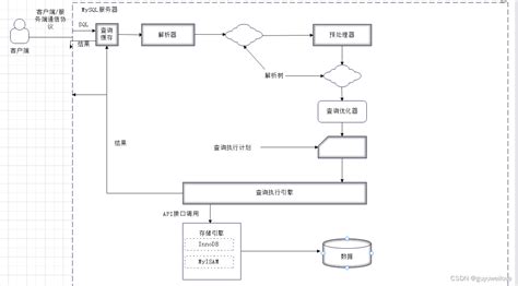 Mysql执行一个查询的过程mysql一次查询的流程 Csdn博客