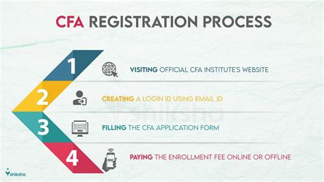 Cfa 2025 Registration Registration Date Check Steps To Apply For Cfa