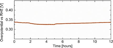 Chronoamperometry measurement performed at mA cm À for h testing Download Scientific