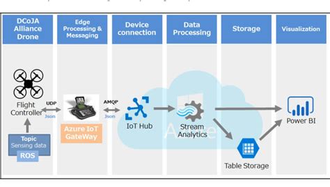 Figure 1 From Smart Cybersecurity Framework For Iot Empowered Drones