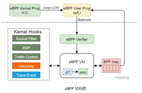 【原创】kernel调试追踪技术之 ebpf on arm64 hpyu 博客园
