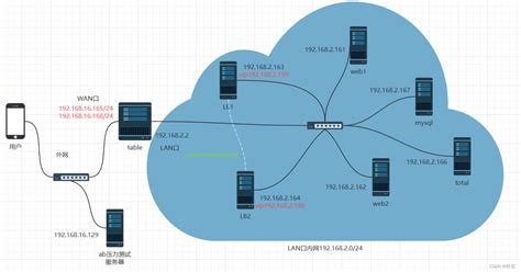 应用nginx keepalive搭建的高可用高性能web集群 公司要做nginx keepalive技术方案 应该怎么写 csdn博客