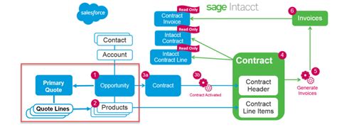 Salesforce Flow For Sage Intacct Integration With Cpq Cla