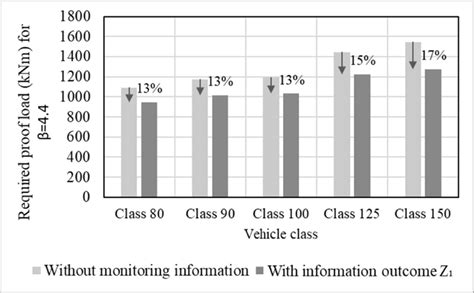 7 required proof load to satisfy target reliability level of 4 4 with
