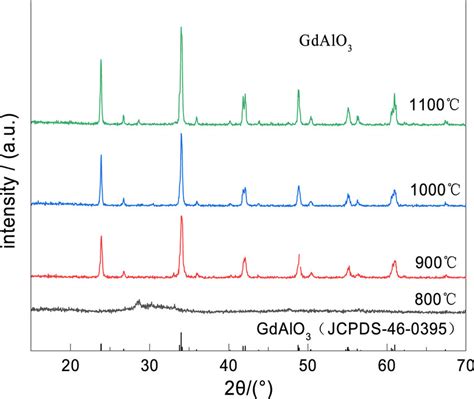 Xrd Patterns Of Gap Powders At Different Calcination Temperatures Download Scientific Diagram