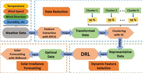 Figure 2 From Dynamic Feature Selection For Solar Irradiance Forecasting Based On Deep