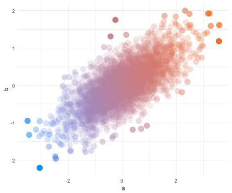 Pretty Scatter Plots With Ggplot2