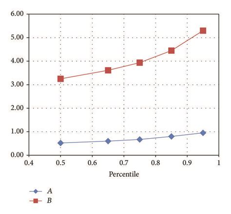 Relationship Between The Coefficients And Percentile Download