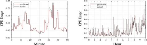 Esdnn Deep Neural Network Based Multivariate Workload Prediction In
