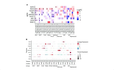 expression pattern of gwas associated ced genes a heatmap with the