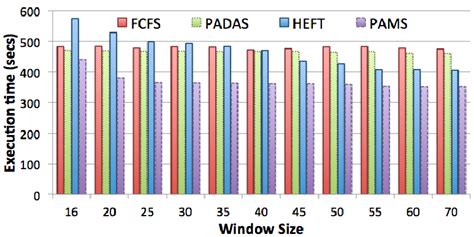 Performance Of The Scheduling Strategies When The Number Of Concurrent