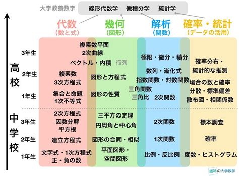 中学・高校数学のロードマップ ～ 分野一覧と学ぶ順序 趣味の大学数学 数学 中学数学 線形代数学