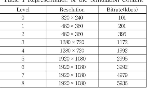 Table 1 From Dash Based Quality Adaptation Technique For Improving Qoe Of Multimedia Streaming