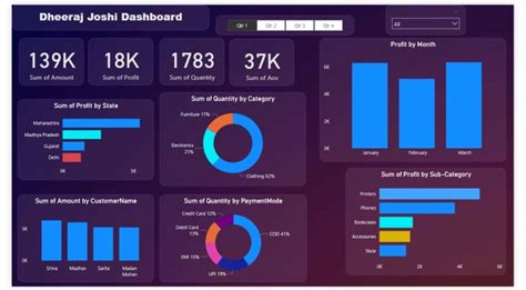 Powerbi Dataanalytics Datavisualization Businessintelligence