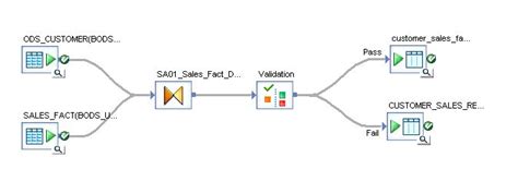 Solved How To Create A Validation Rule In Sap Bods Job Sap Community