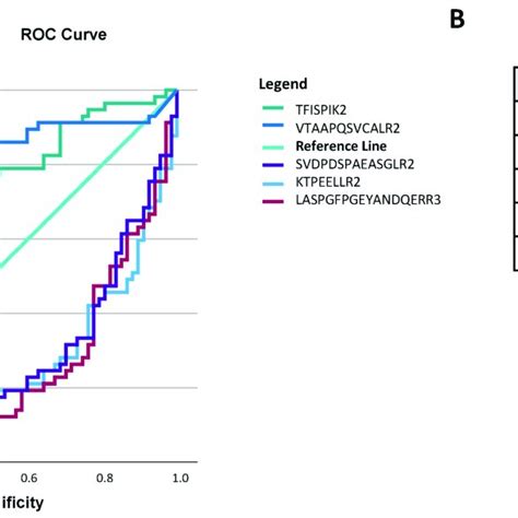 Roc Curves And Auc Values Of Potential Biomarker Candidates Roc Curves