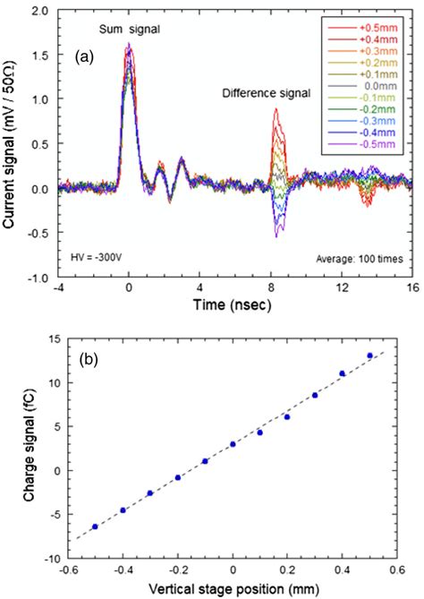 A Configuration Of The Rf Circuit To Generate The Position Sensitive Download Scientific