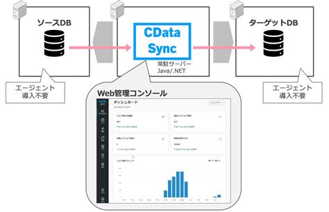 CData Sync 株式会社コーソル