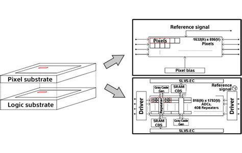 Industry News Sony Develops A Back Illuminated CMOS Image Sensor With Pixel Parallel A D