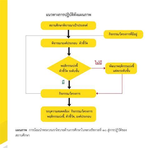 ดาวน์โหลดเอกสาร แนวทางการดำเนินงานโครงการน้อมนำพระบรมราโชบายด้าน
