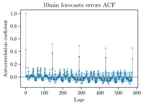 Electrical Load Demand Forecasting Using Feed Forward Neural Networks