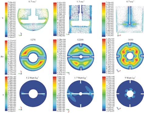 Simulated Mapping Of Velocity V Reynolds Number Re And Rate Of Download Scientific Diagram