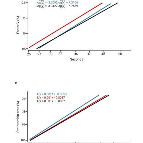 Calibration Curves A Factor V Calibration Curves Created Using A
