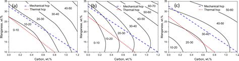 Thermodynamic Modeling Of Stacking Fault Energy In Femnc Austenitic Steels