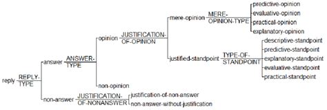 Annotation Tree For Replies In 12 Download Scientific Diagram