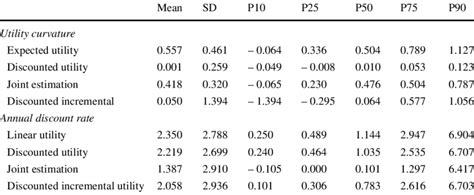 Summary Statistics Of Individual Utility Curvature And Discount Rate