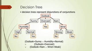 Data Science Training In Bangalore Learnbay In Decision Tree