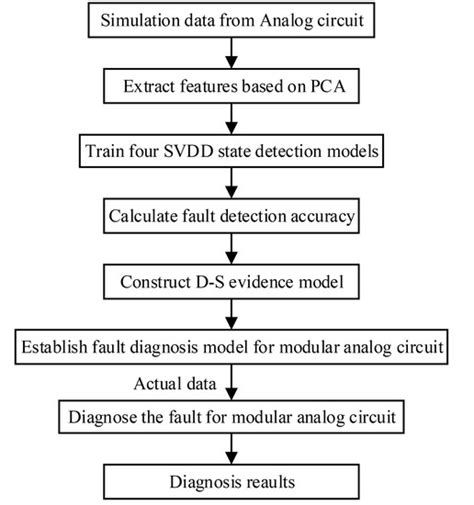Sensors Free Full Text A Fault Diagnosis Method Of Modular Analog Circuit Based On Svdd And