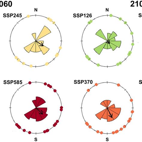Circular Plots Showing The Direction Of Climatic Suitability