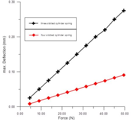 Force Deflection Curves For Three And Four Slotted Cylinder Spring