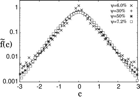 figure 1 from non gaussian velocity distribution function in a