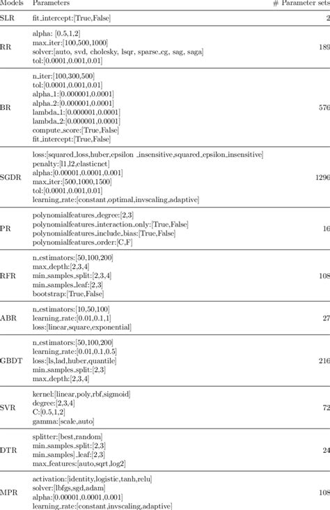Parameters Sets For Each Model Download Scientific Diagram