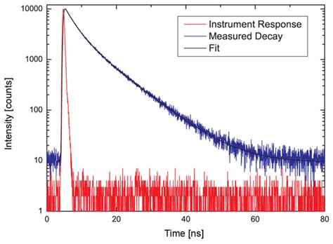Time Resolved Fluorescence Picoquant