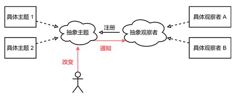 Design Pattern Observer Pattern