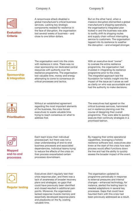 The Resilience Revolution Pwcs Global Crisis And Resilience Survey